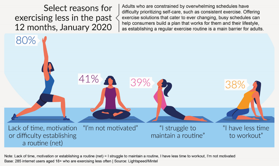 Infographic: ‘Stay-at-Home’ Orders Have Freed up Time to Exercise ...